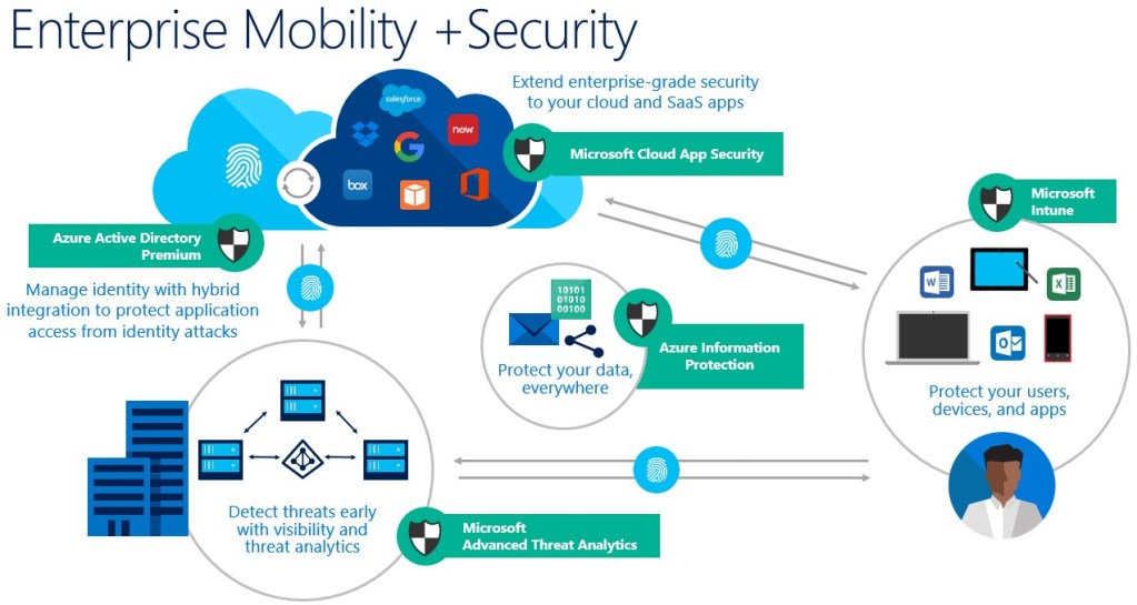 Enterprise Mobility + Security - Iamit