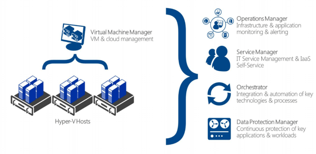 System Center Virtual Machine Manager (SCVMM) - Iamit